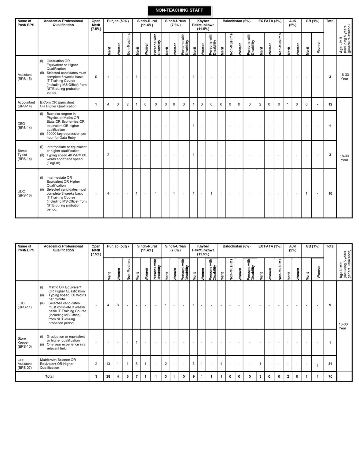 Federal Government Jobs 2024 Latest Advertisements Online Apply