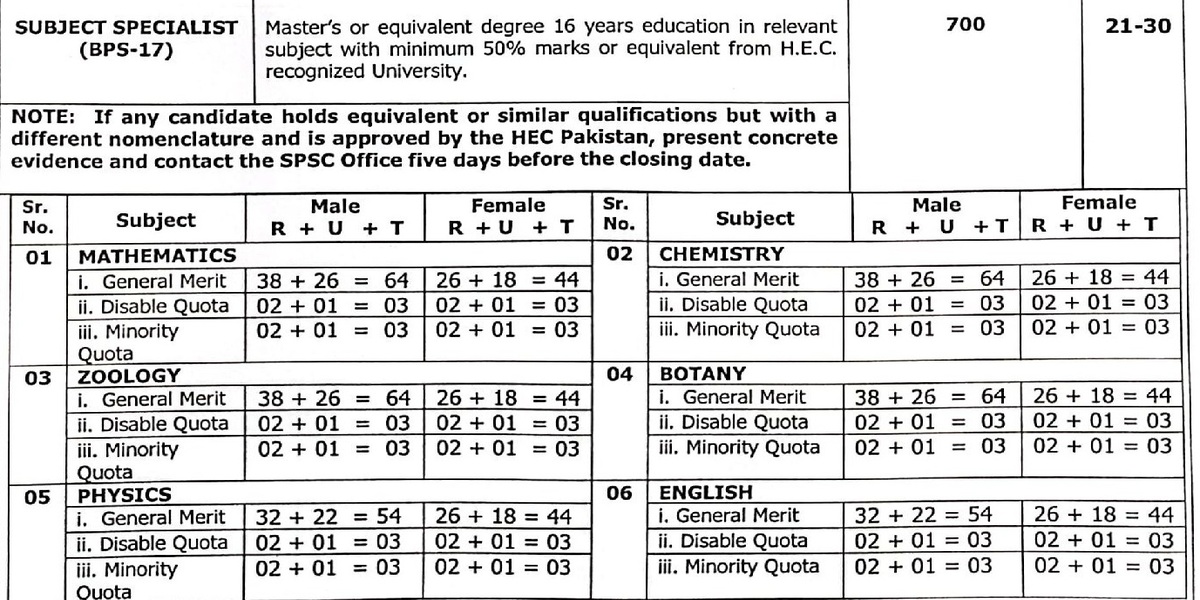 SPSC Subject Specialists (BPS-17) Job Opportunities 2024 SPSC Subject Specialists (BPS-17) Job Opportunities 2024